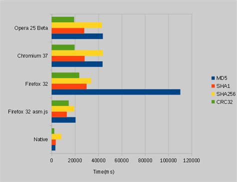 asm js hashing performance benchmark toolsley blog