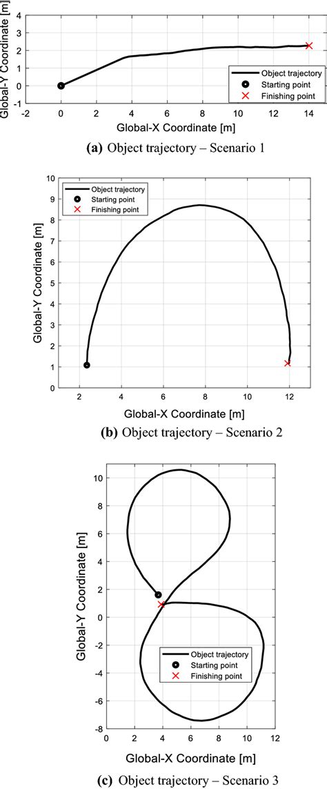 Measured Object Trajectory For The Three Scenarios Download