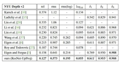 解析单目深度估计经典论文deeper Depth Prediction With Fully Convolutional Residual