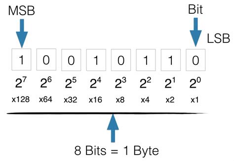 8 Bit Binary Chart Printable Worksheet Printable Worksheets