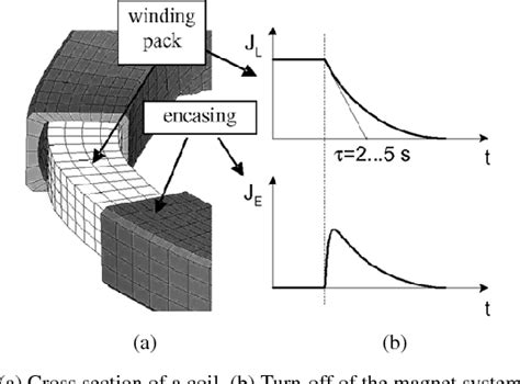 Figure 1 From Integral Formulation For Large Scale Eddy Current