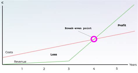 Break Even Point Calculate It Before Starting Your Business
