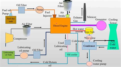 Diesel Generator Diagram