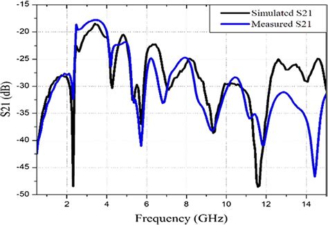 The Simulated And Measured S21 Of The Proposed Uwb Mimo Antenna