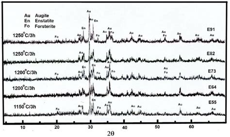 X Ray Diffraction Patterns Of The Sintered Composite Samples