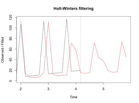 Holt Winters Time Series Forecasting By Hand By Nicholas Abell Medium