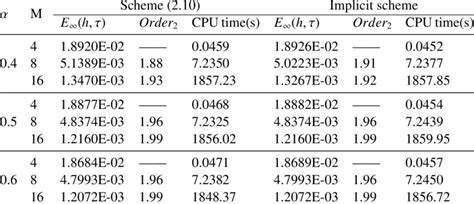 error spatial convergence orders and cpu time of two numerical schemes