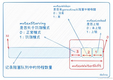 【go万字洗髓经】golang中syncmutex的单机锁：实现原理与底层源码golang Syncmutex Csdn博客