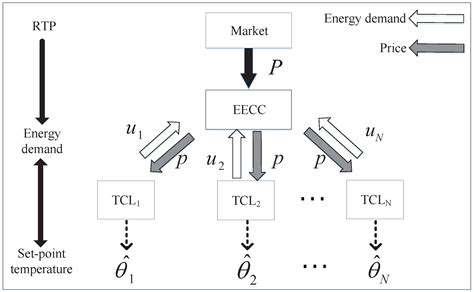 A Stackelberg Game Approach For Price Response Coordination Of