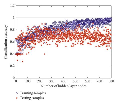 Elm Training And Testing Results Of The Selected Uci Classification