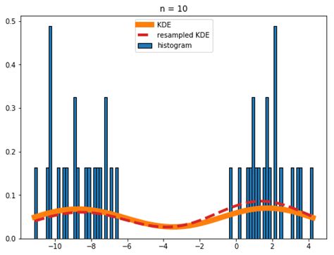 Python How Can You Create A KDE From Histogram Values Only Stack Overflow