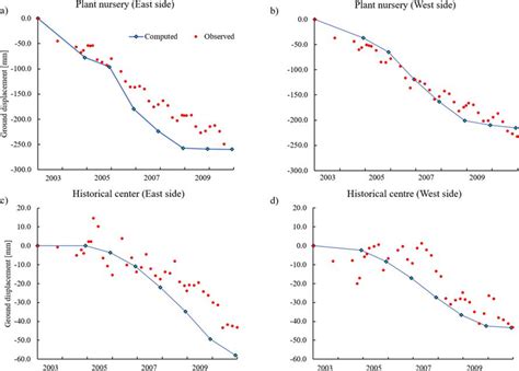 A D Time Series Of Modelled And Measured Vertical Ground Displacement