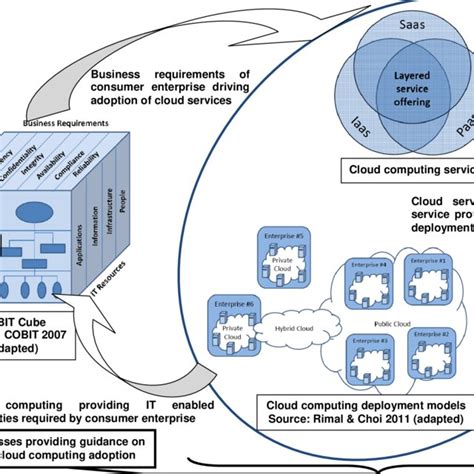 1 Cloud Computing And Cobit Cube Download Scientific Diagram