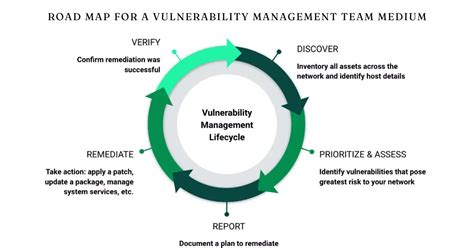 road map for a vulnerability management team medium - Crispme