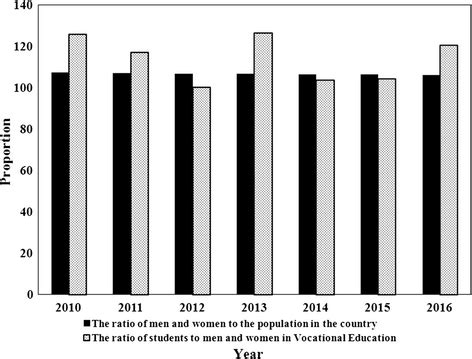 Comparison Of Sex Ratio Between Babes And Total Population In Download Scientific Diagram