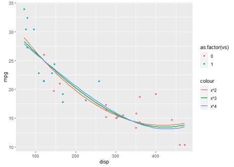 R How To Add A Legend For Different Stat Smooth Lines And How To Place It In The Upper Left