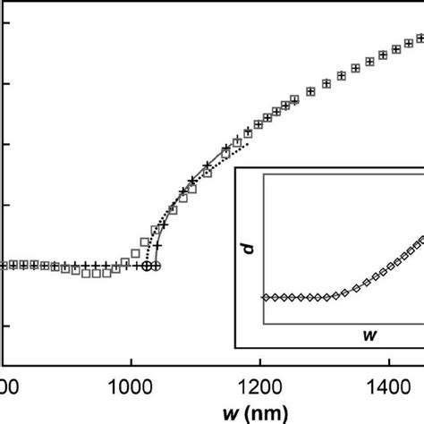 Pdf Robust Strategies For Automated Afm Force Curve Analysis—i Non Adhesive Indentation Of