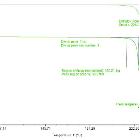 Graphical Representation Of The Results From The Dsc Analyses For