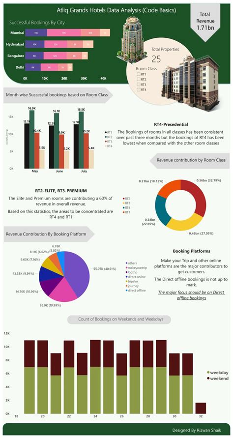 rizwan shaik on linkedin codebasicsresumeprojectchallenge