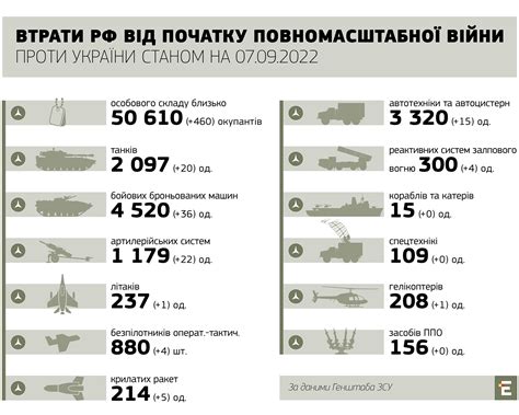 РФ втратила близько 50 6 тис військових 2097 танків 237 літаків і 1194 системи артилерії з 24