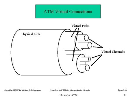 Atm Asynchronous Transfer Mode Networks Atm 1 Voice
