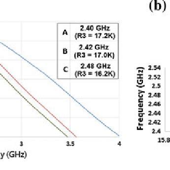 A Tuning Of Entire Bluetooth Range Of Frequencies B Calculated And Download Scientific Diagram