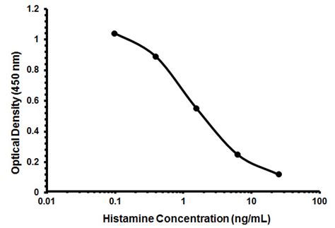 Histamine Elisa Kit Colorimetric Ab213975 Abcam