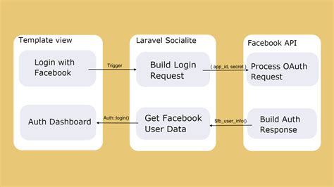Laravel Facebook Login Code And Guidelines To Integrate Phppot
