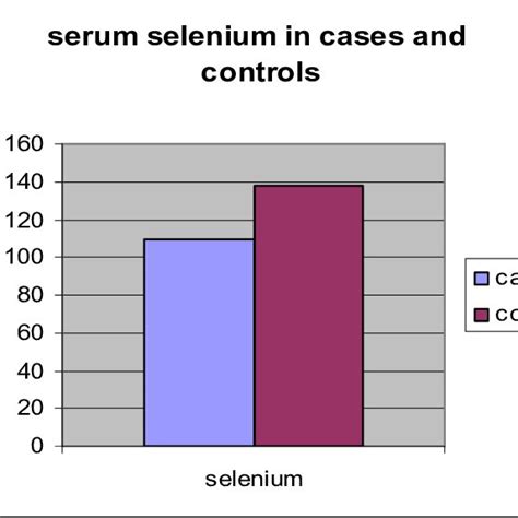 Serum Selenium Inpatients And Controls P ≤ 005 Download Scientific