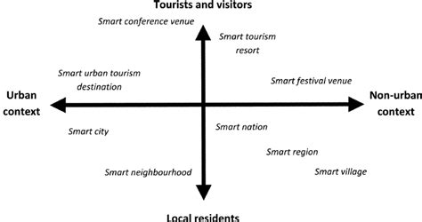 Implementing The Smart Tourism Destination Concept Examples From Practice