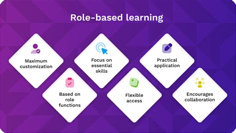 ¿what Is Role Based Learning 4 Key Benefits Iseazy