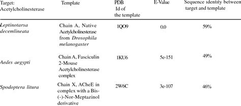 Templates Used For The Modelling Of Target Structures Download Table
