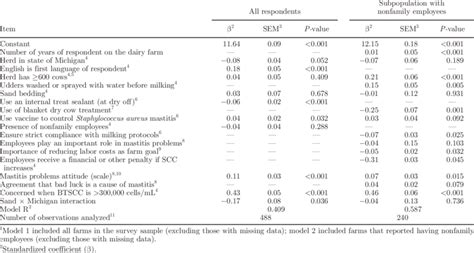 Final Multivariate Ordinary Least Squares Regression Analysis Of