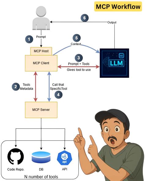 Understand how model context protocol (MCP) works in practice. Let's ...
