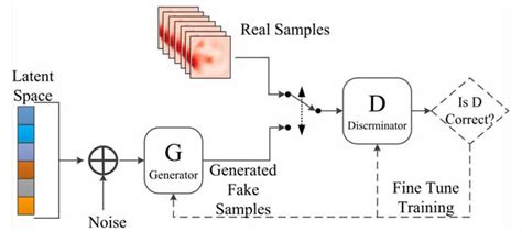 Rolling Bearing Fault Diagnosis In Limited Data Scenarios Using Feature Enhanced Generative