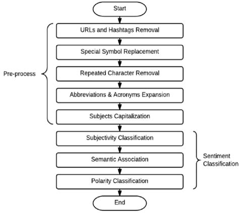Flow Chart Of Pre Process And Sentiment Classification Download