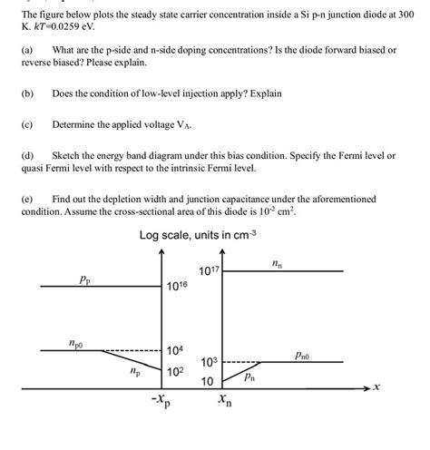 Solved The Figure Below Plots The Steady State Carrier