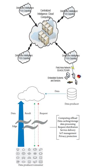 Structure Of Fog And Edge Computing Download Scientific Diagram