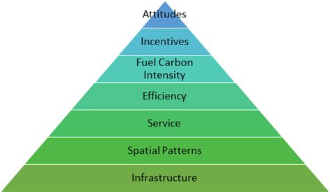 The Transport Decarbonization Pyramid