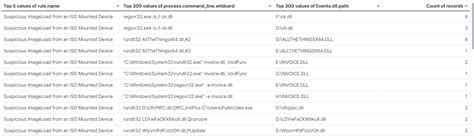 Hunting For Suspicious Windows Libraries For Execution And Defense Evasion Elastic