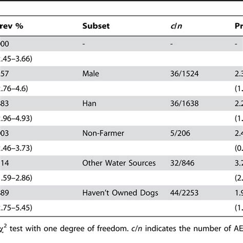 Model Comparison With Deviance Information Criterion Dic Download