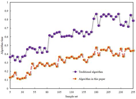 algorithm efficiency download scientific diagram