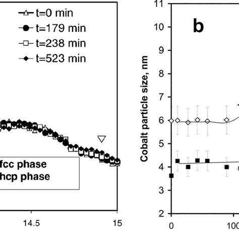 In Situ Time Resolved Synchrotron Xrd Patterns A L 05 A ˚ Of Download Scientific