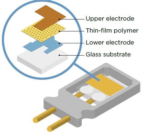 Capacitive Type Humidity Measurement Instrumentation And Control Engineering