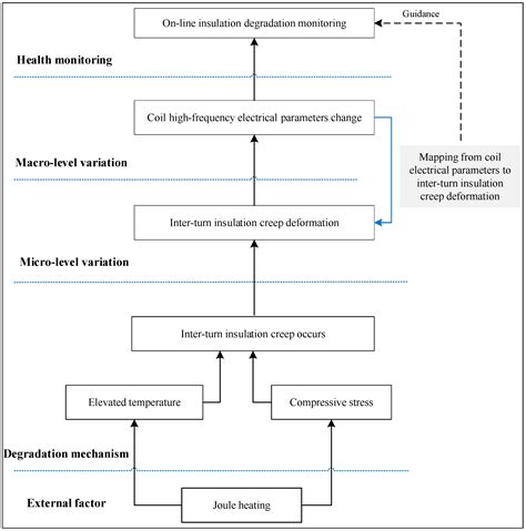 Sensors Free Full Text Degradation Monitoring Of Insulation Systems Used In Low Voltage