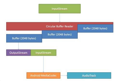 Java Audio Buffering In Android Stack Overflow