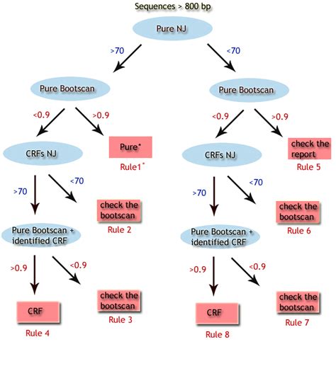 Bioafrica Decision Trees For Hiv 1 Subtyping Tool