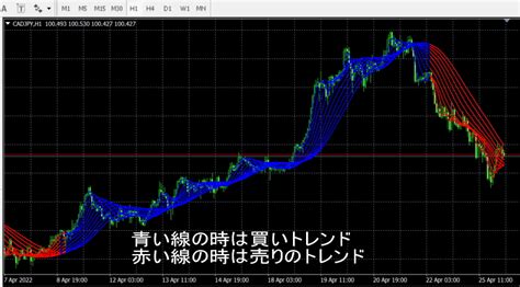 「トレンドがわかるインジケーター」10本の移動平均線でトレンドを把握できます！ Ea Fx レビューと検証