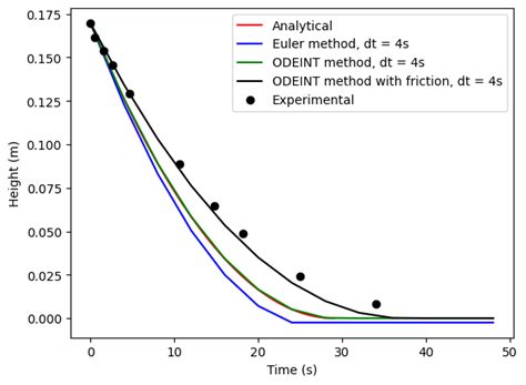 11 Odes — Computational Tools For Chemical Engineers