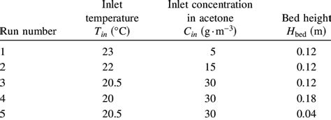 Operating Conditions Of Experimental Design Download Table